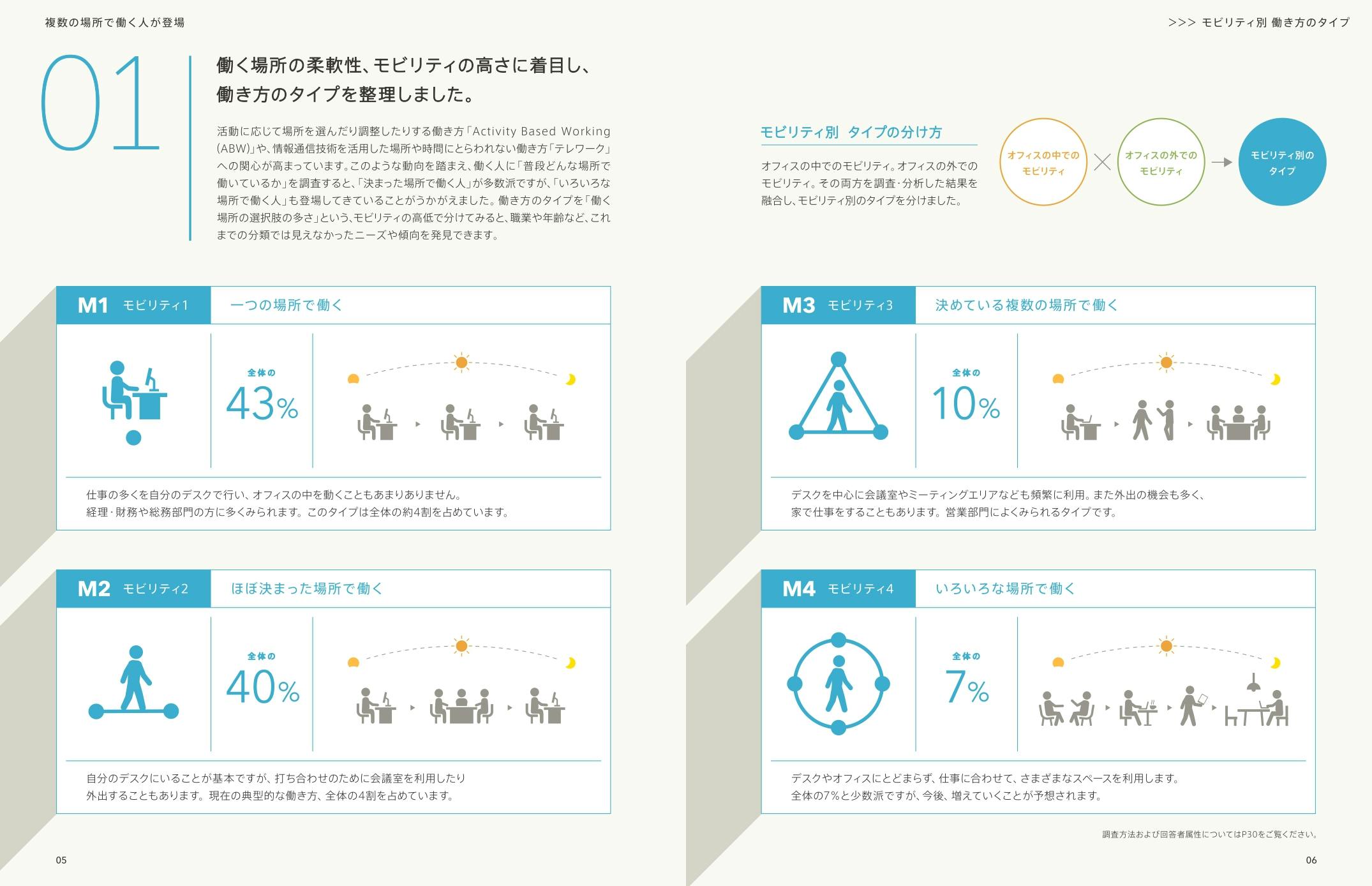 フォーム入力 | 資料DL WORK MILL Research 2018 vol.0 | 株式会社オカムラ